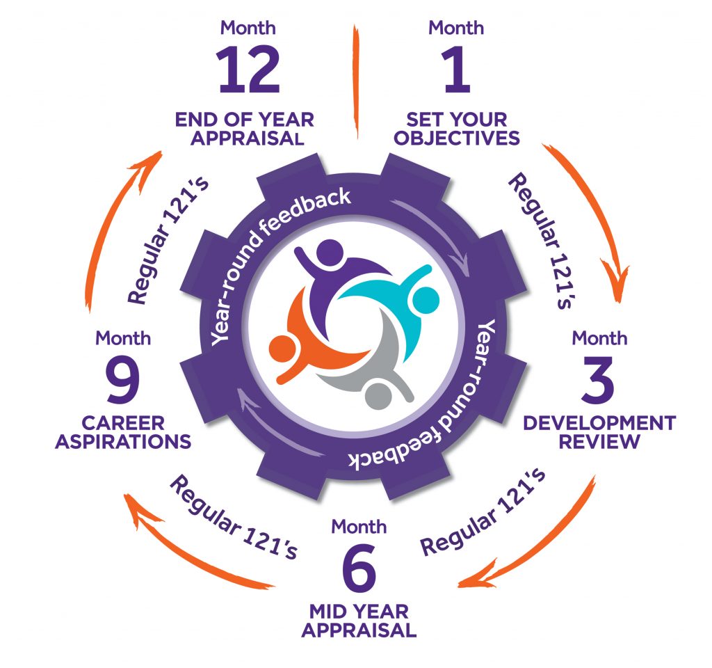 Year-round performance appraisal solution