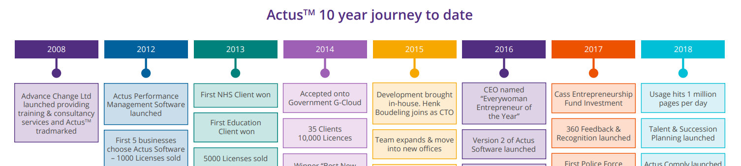 About Actus Performance Management Software